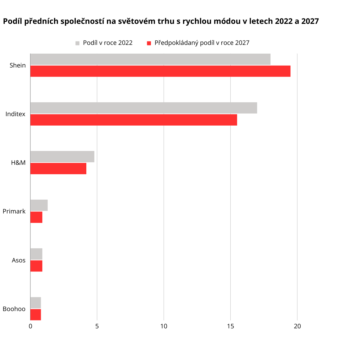 Shein míří na Wall Street - Škola Obchodování